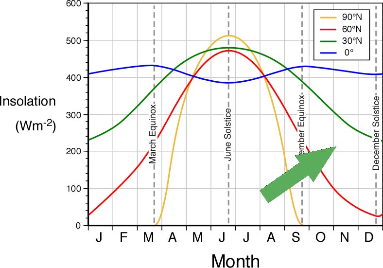 Chart Of The Day Daily Incoming Solar Radiation By Latitude Streets mn Chart Of The Day Daily Incoming Solar Radiation By Latitude Streets mn