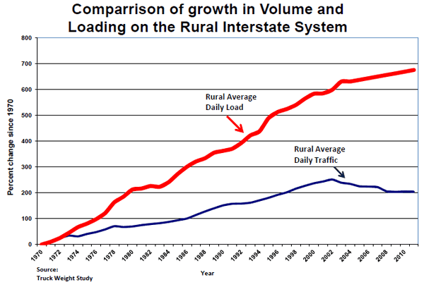 Chart of the Day: Interstate Highway volumes vs. Interstate Loading ...