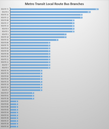 Chart of the Day: Metro Transit Local Bus Routes by Number of Branches ...