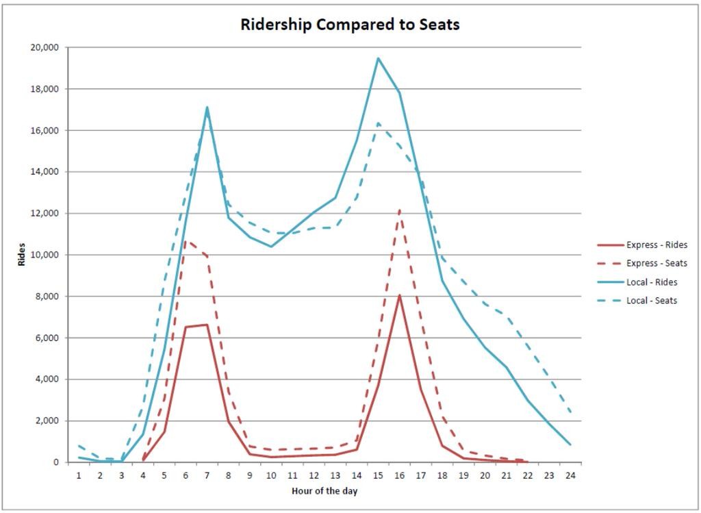 Chart of the Day: Metro Transit Ridership vs. Seats - Streets.mn