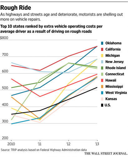 Chart of the Day: Top 10 States for Vehicle Repair Costs over Time ...