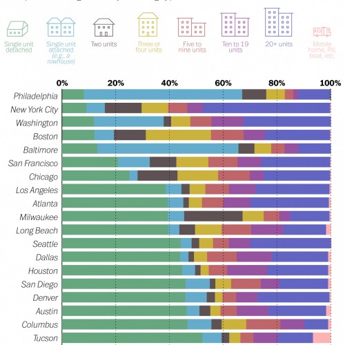 Chart of the Day: Housing Types for Different US Cities - Streets.mn