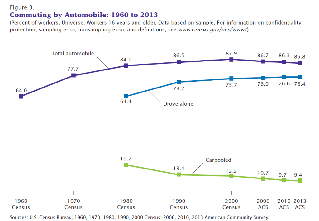Chart of the Day: Commuting by Automobile 1960 - 2013 - Streets.mn