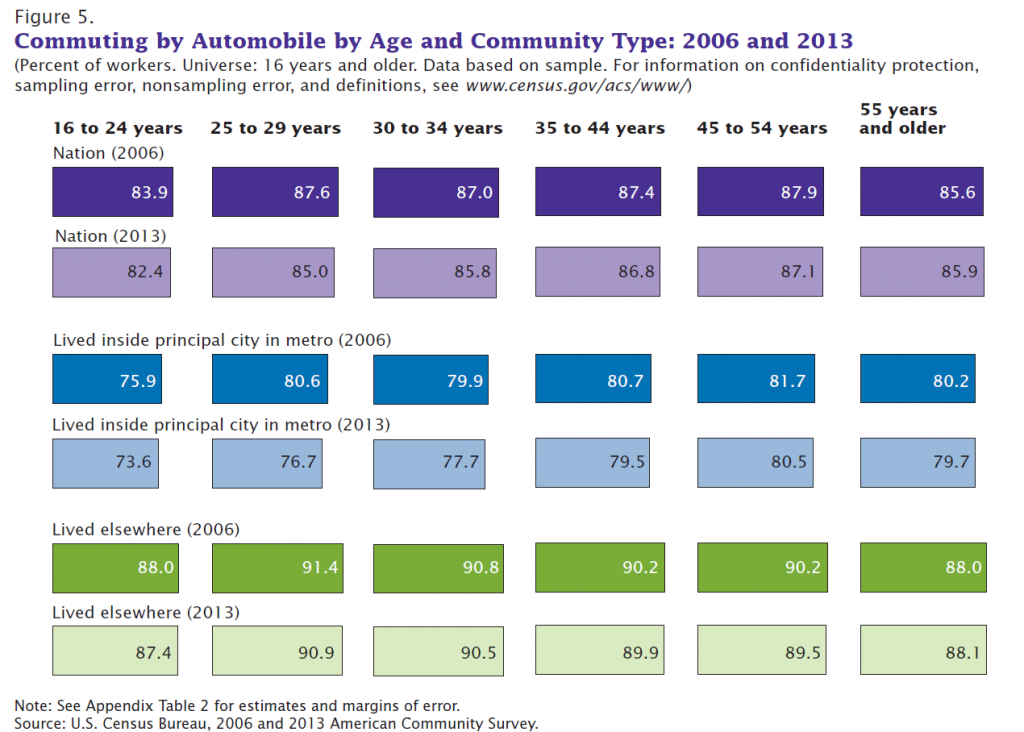 Chart of the Day: Commuting by Automobile 1960 - 2013 - Streets.mn