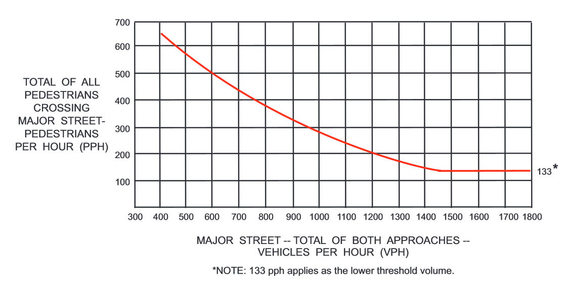 warrants-for-traffic-signals-part-1-streets-mn