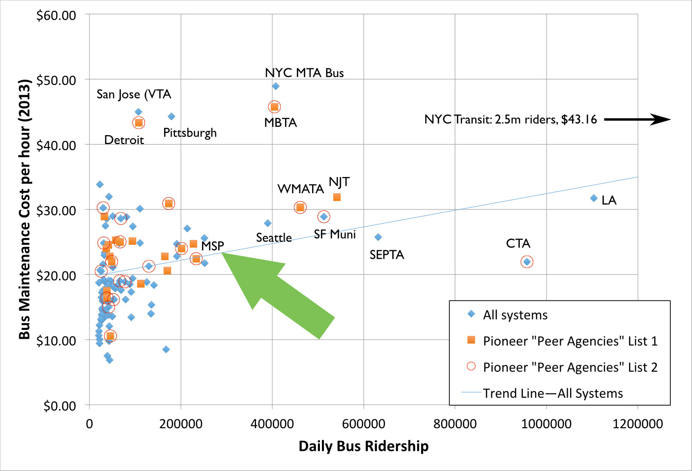 Chart of the Day: Bus Maintenance per Hour vs. Ridership - Streets.mn
