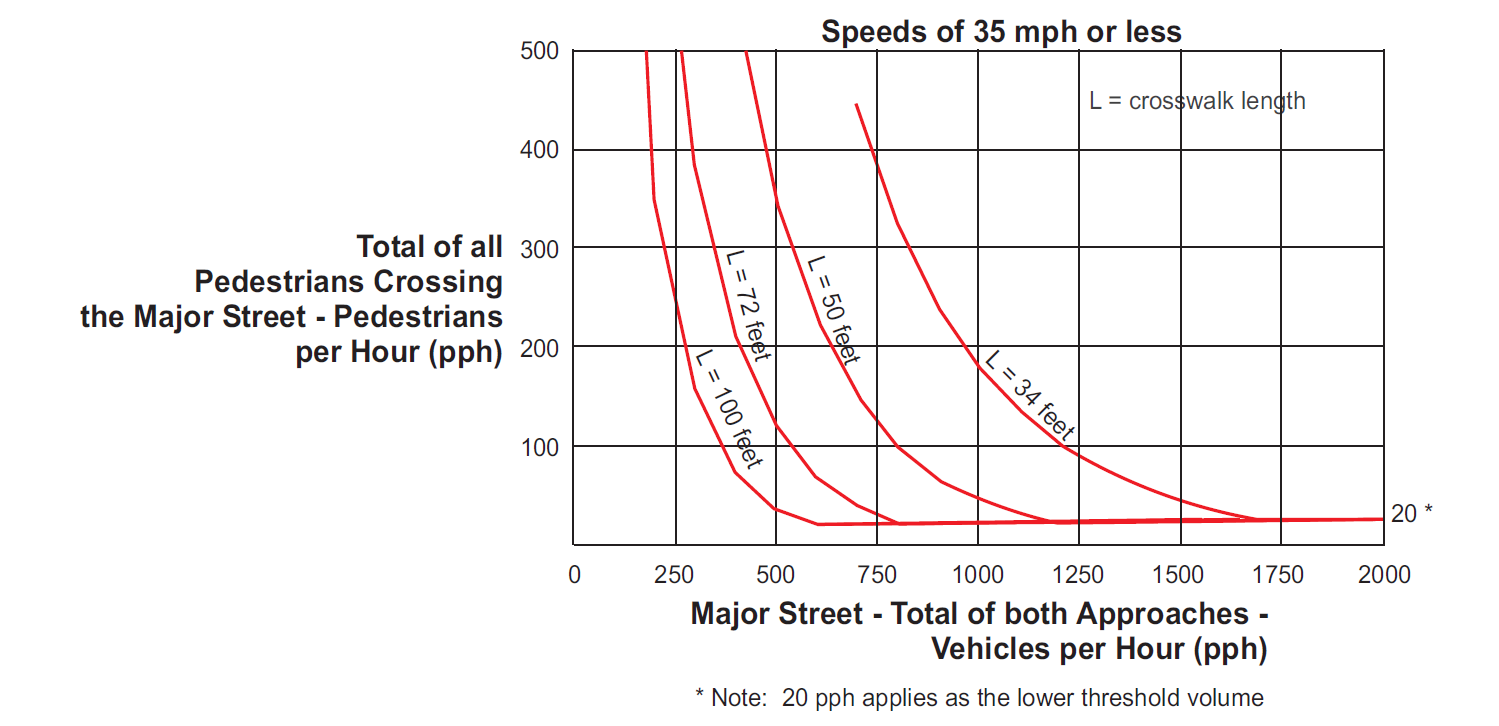Warrants and Justifications for Traffic Signs - Streets.mn