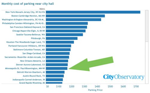 Chart of the Day: Parking Prices in US Metros vs. Transit Usage ...