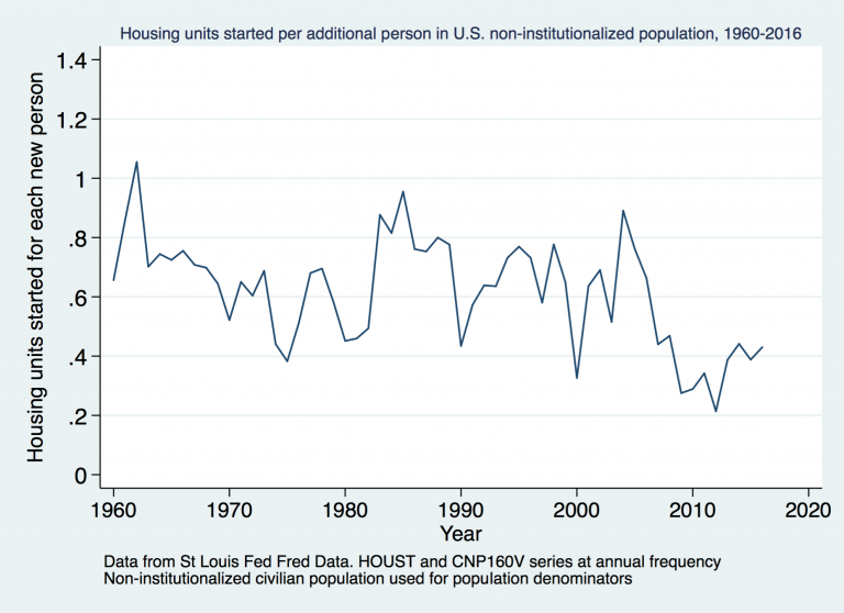 Chart of the Day: Visualizing Our Backlog of Home Building - Streets.mn