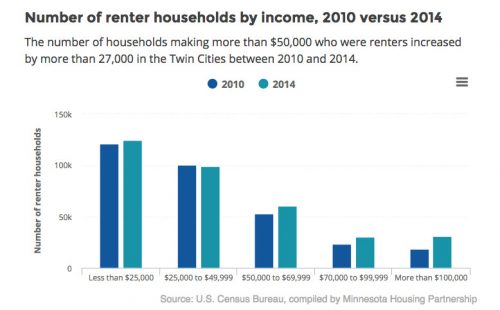 Chart of the Day: Twin Cities Rental Households by Income - Streets.mn