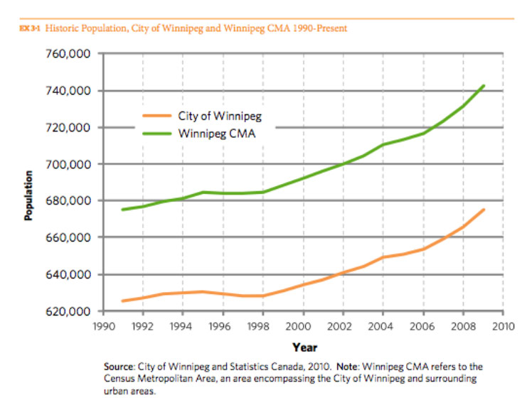 Twenty Urbanist Observations From a Trip to Winnipeg - Streets.mn