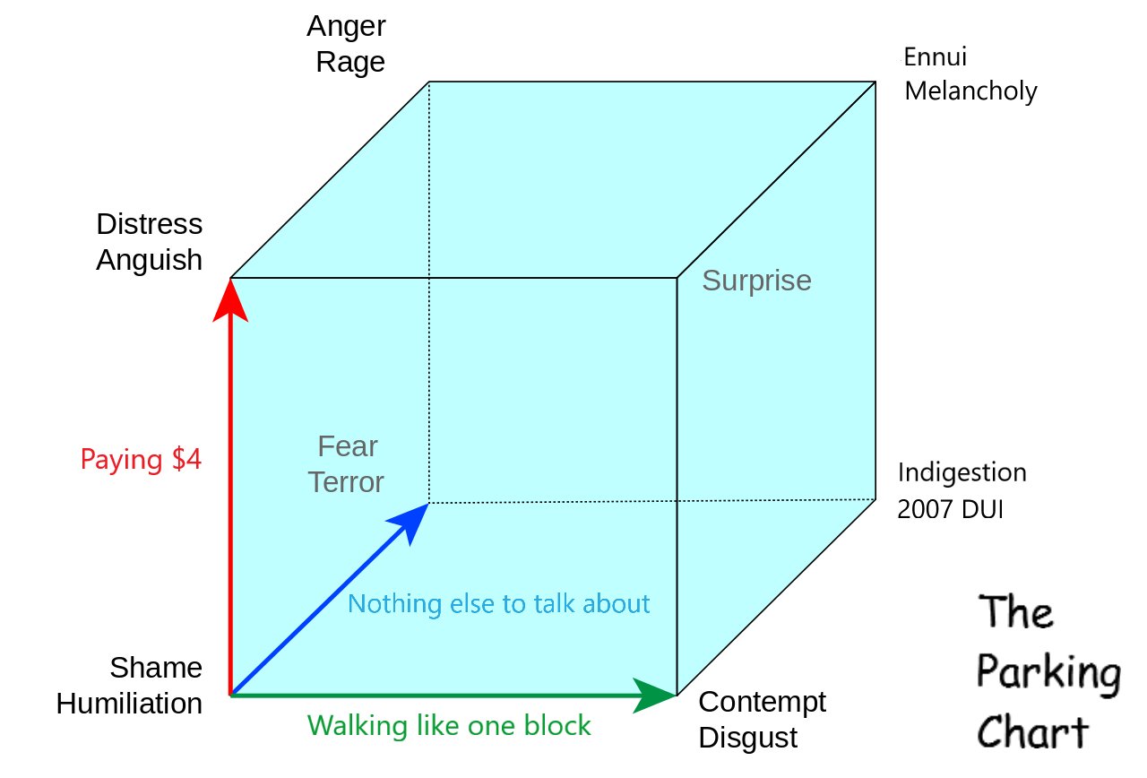 Chart Of The Day The Great Cube Of Parking Logic Streets mn