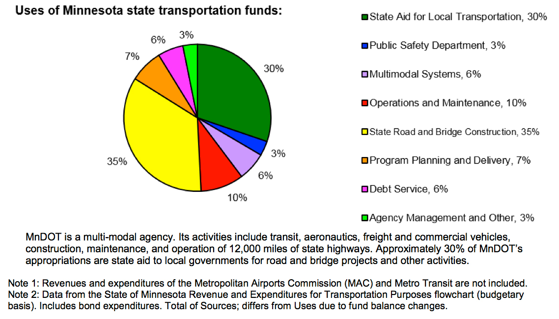 Chart of the Day: MN-DOT Spending by Type - Streets.mn