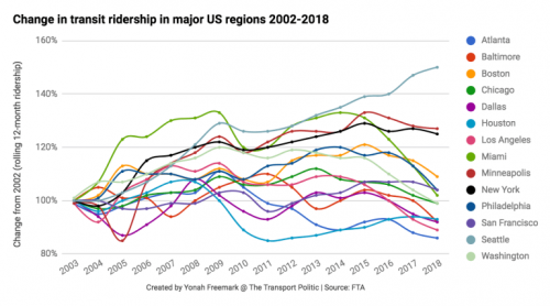 Chart of the Day: US Transit Ridership Growth, 2002-2018 - Streets.mn