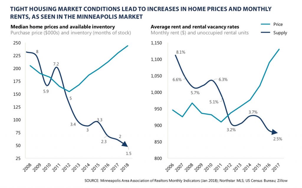 Chart of the Day: Minneapolis Home Prices vs Inventory 2008 - 18 ...