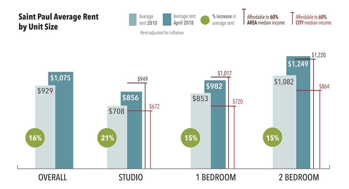 Chart of the Day: Saint Paul Average Rent by Unit Size - Streets.mn