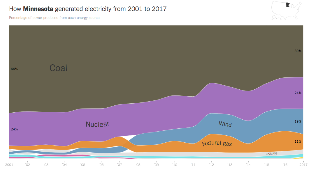 Chart of the Day: Minnesota Electricity Sources, 2001-2017 - Streets.mn