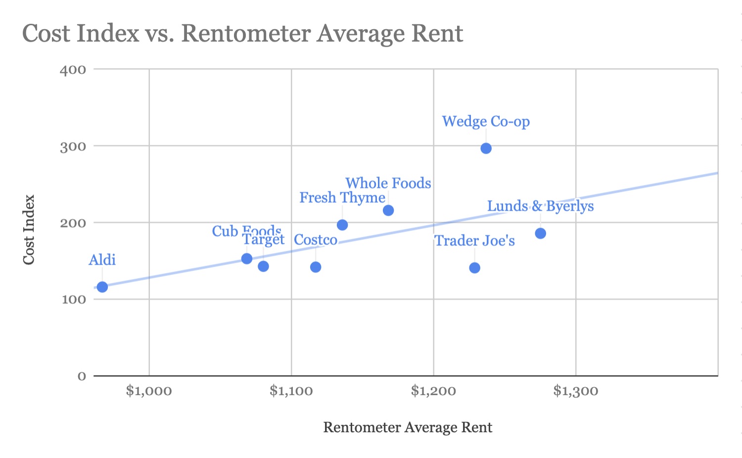 Affordability: Shopping at and Living Near Grocery Stores - Streets.mn