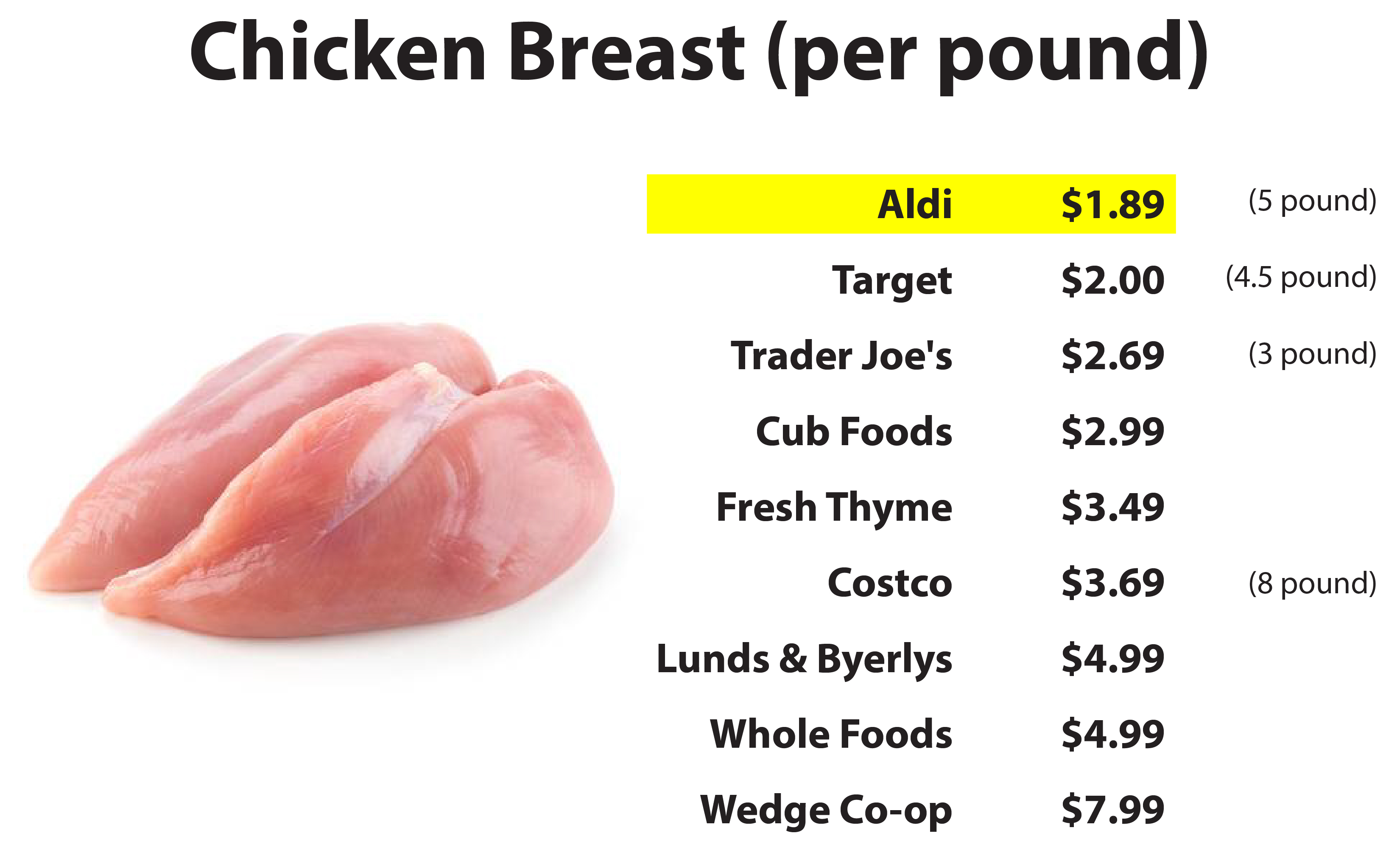 Affordability: Shopping at and Living Near Grocery Stores - Streets.mn
