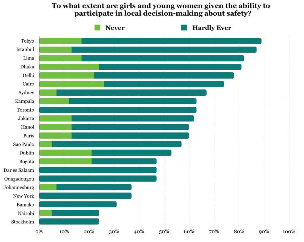 Want Equitable Cities? We'll Need More Women in Transportation Planning ...