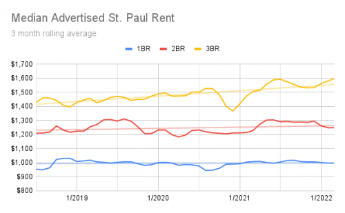 Minneapolis Rents Drop, Bucking National Trends - Streets.mn