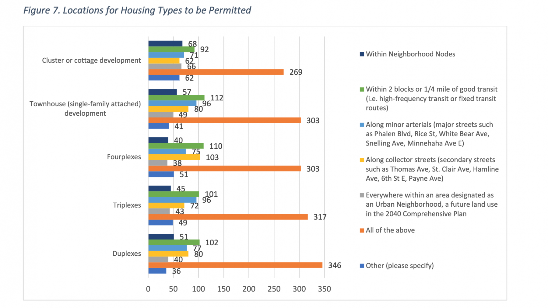 Early Engagement on St. Paul's 1-4 Unit Housing Study Looks Pretty Good ...