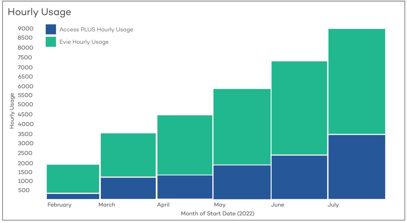What Is Evie Carshare and Is It a Good Option for the Twin Cities ...