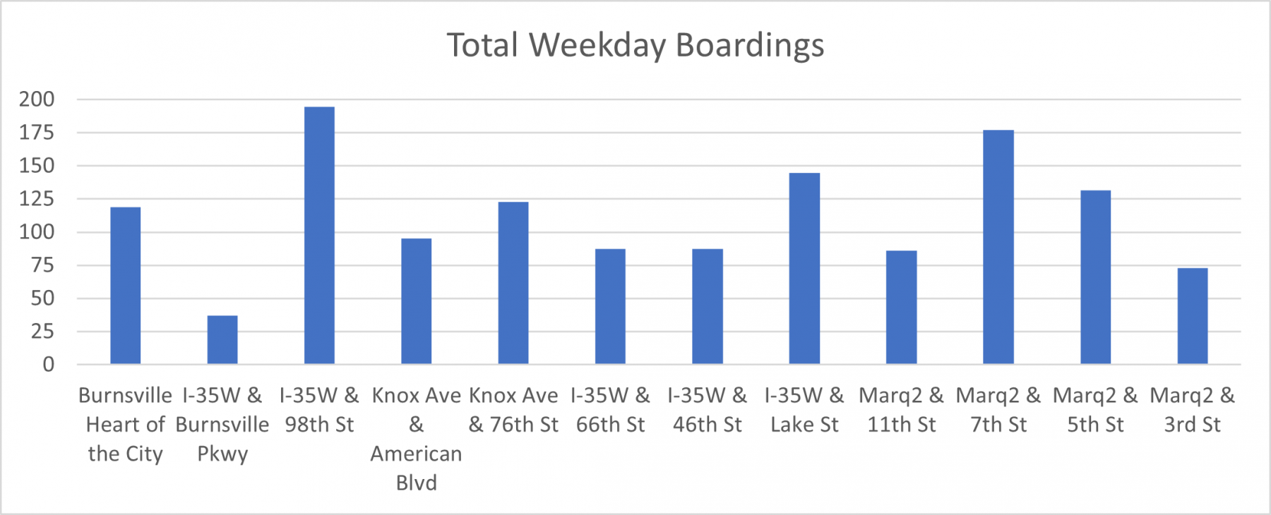 Chart of the Day: Where Is the Orange Line Attracting Riders ...