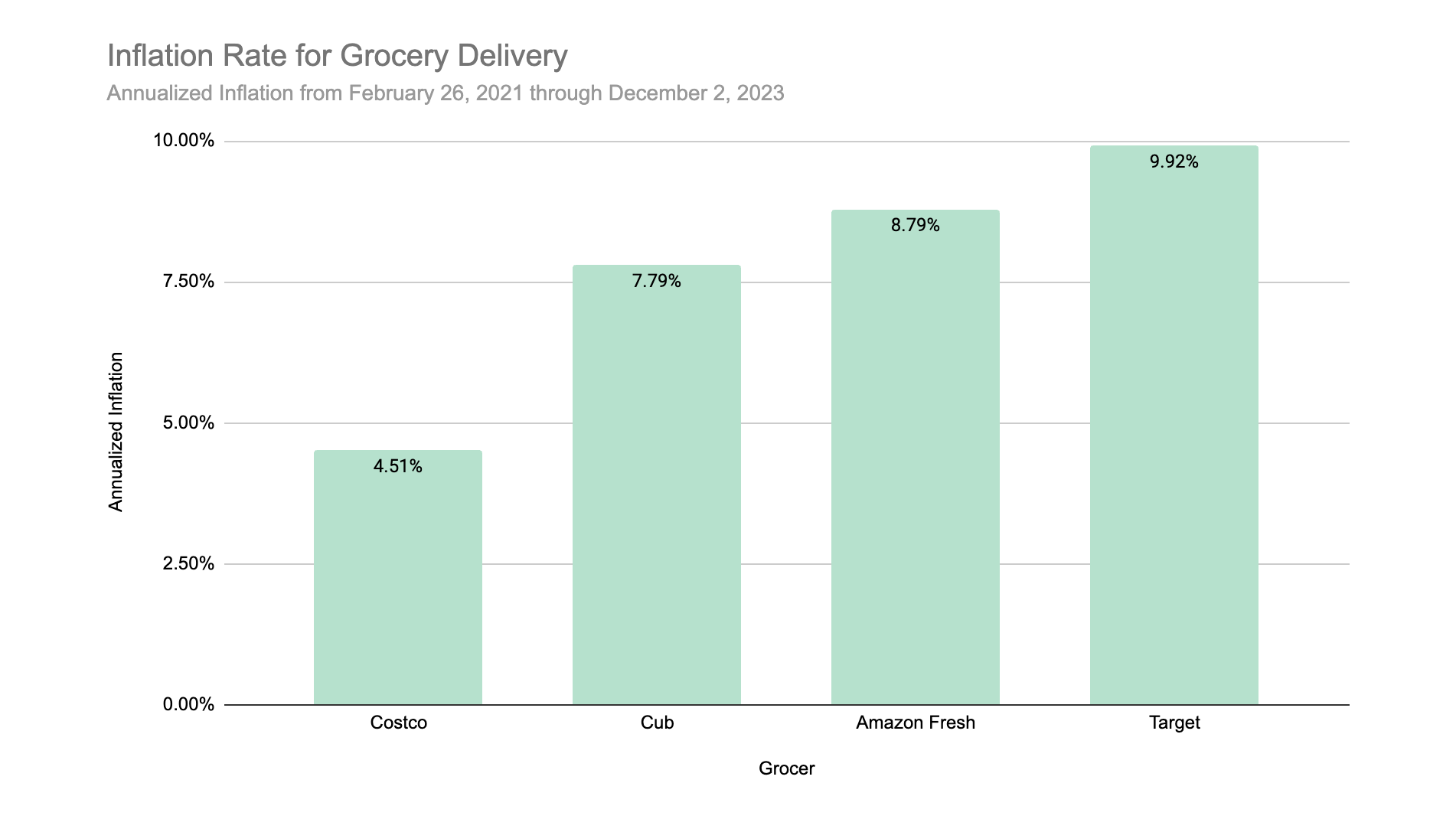 Grocery Delivery 2023: How Grocer Inflation Compares - Streets.mn