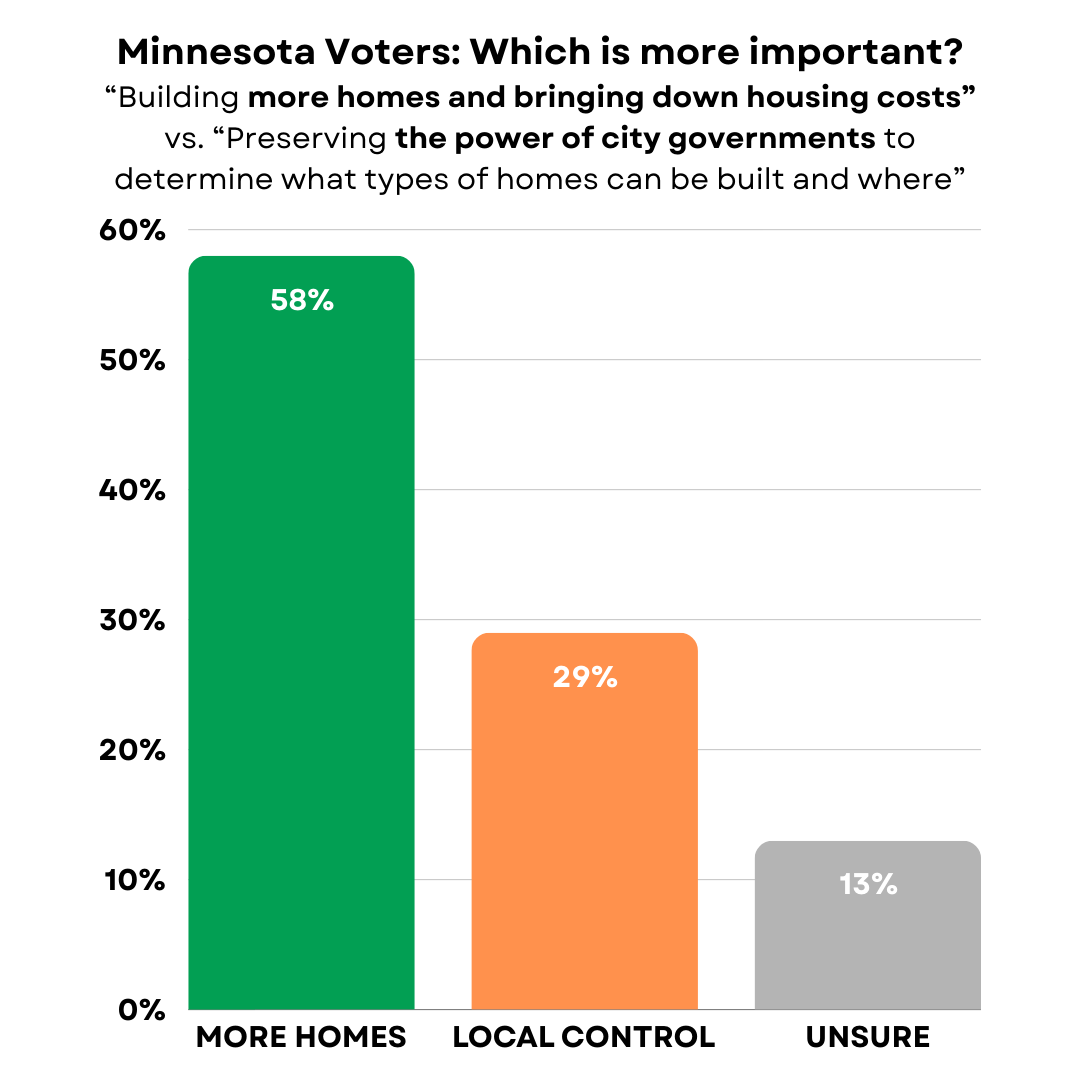 What New Statewide Polling Teaches Us About Housing and Land Use Policy ...